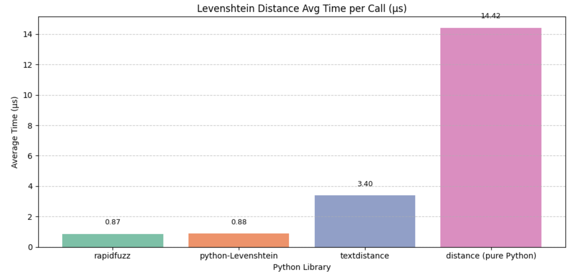 Levenshtein Distance: A Comprehensive Guide | DigitalOcean